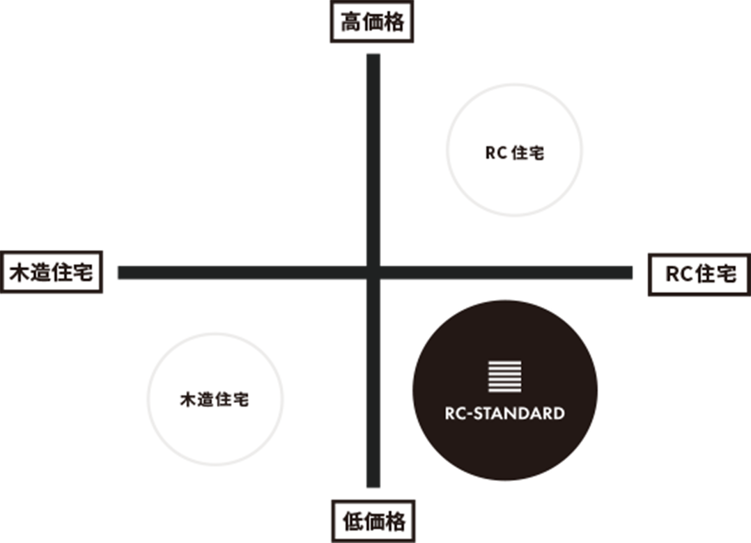 RC（鉄筋コンクリート）住宅を建てるなら愛知・岐阜のRC-STANDARD